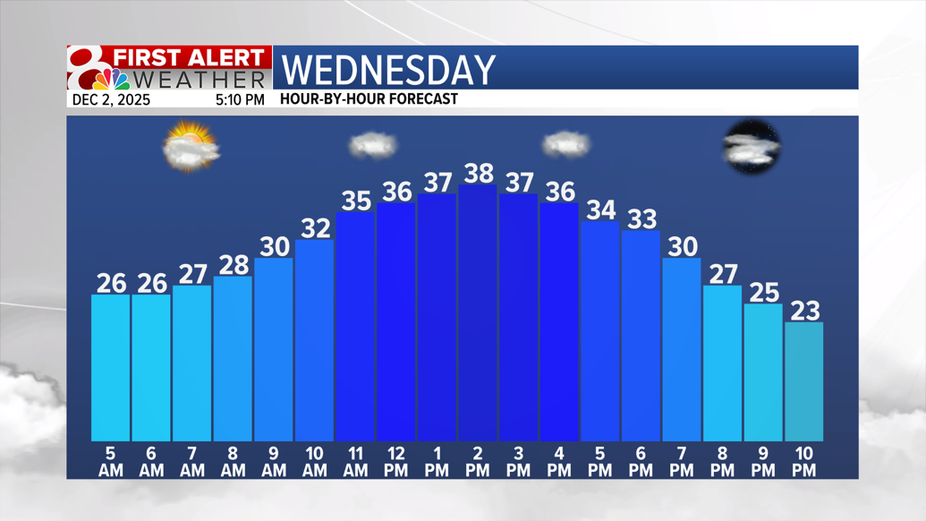 Forecast: Patchy light snow showers Wednesday afternoon, bitter cold ...