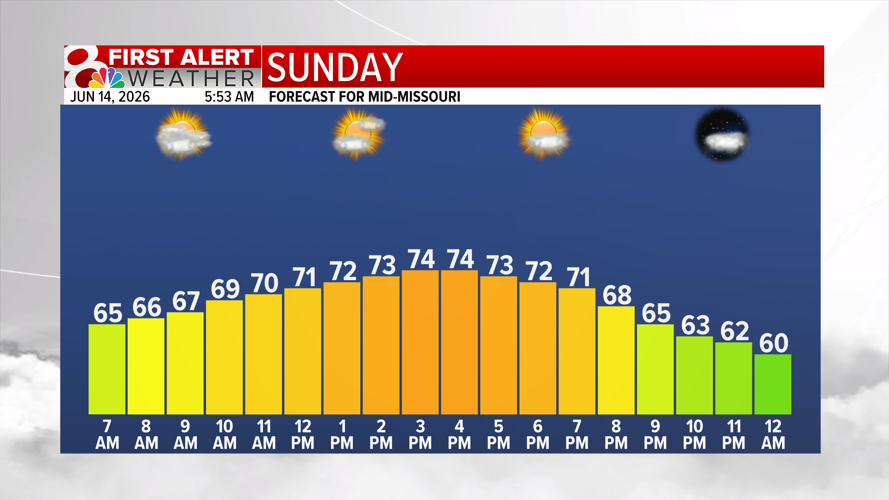 Forecast: Cool and dry through Monday, Rain chances return Tuesday ...