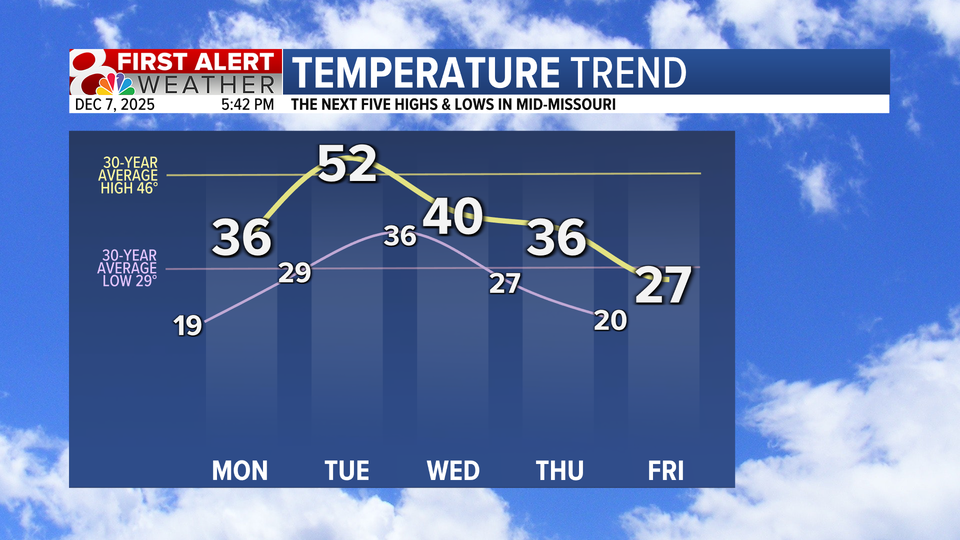 Forecast: Temperature swings continue in the week ahead | Weather ...