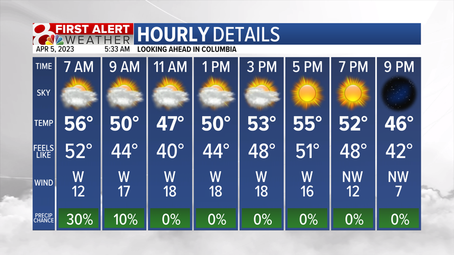 Forecast: All clear! Storms have passed and cooler temps are taking ...