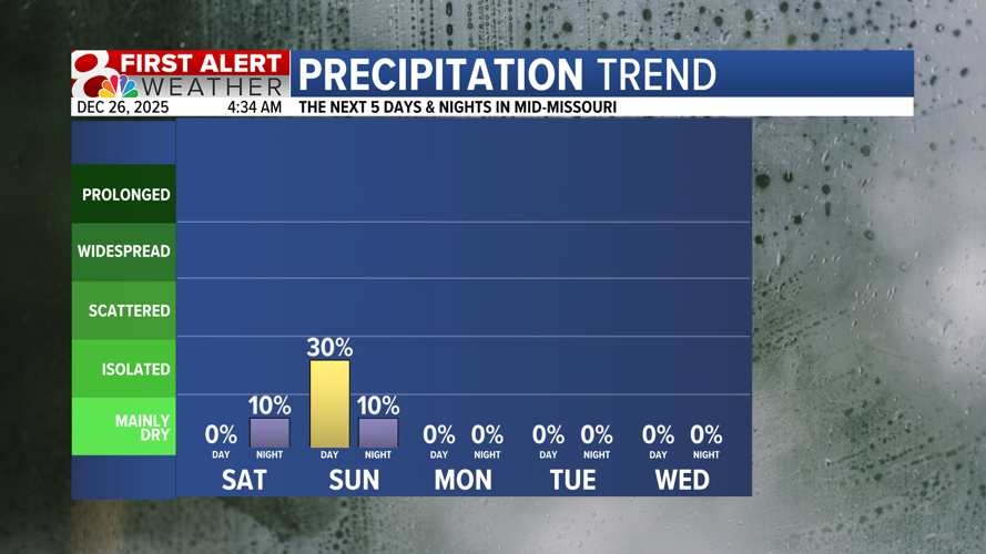 Forecast: Fog finally says goodbye tomorrow, rain chances say hello on ...