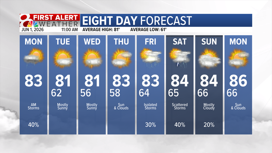 Forecast: An isolated shower possible this afternoon, sunny and dry ...