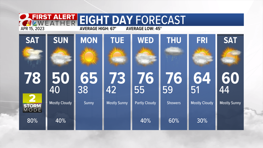 Forecast: Large hail and strong winds possible with Saturday afternoon ...