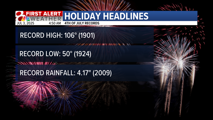 Forecast: Hot and humid holiday weekend, some rain chances | Weather ...