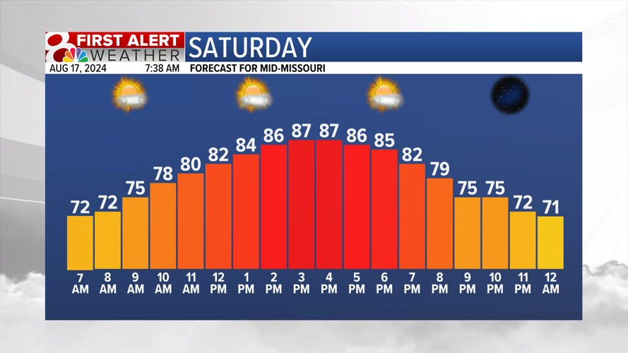 Forecast: A back to school cool down. | Weather | komu.com
