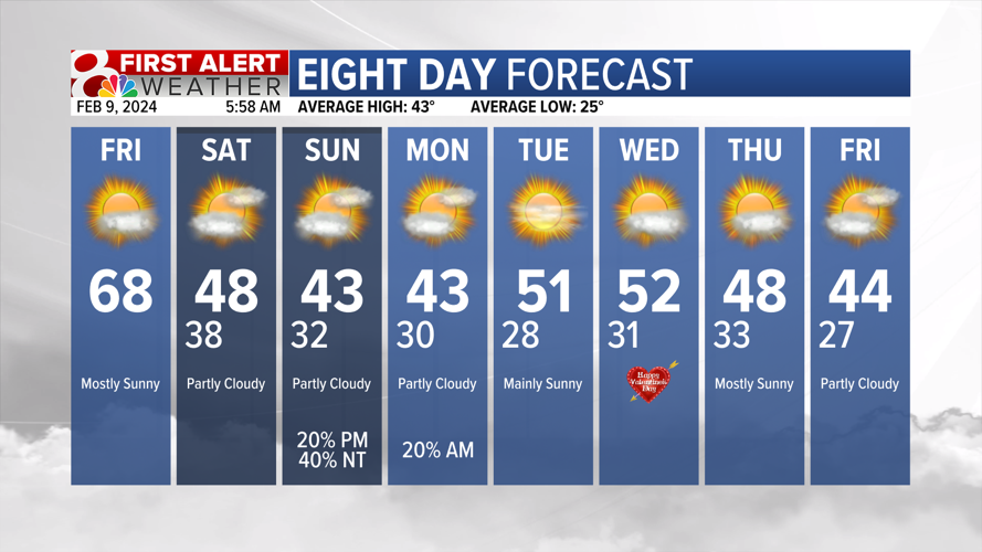 Forecast: Cooler temperatures and minor precipitation chances will soon ...