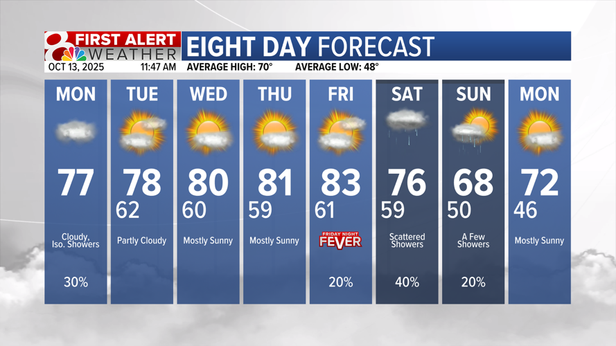 Forecast: Clouds stick around on Monday, sunshine and warmer temps ...