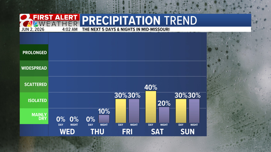 Forecast: Drying out for a few days, rain returns on Friday | Weather ...