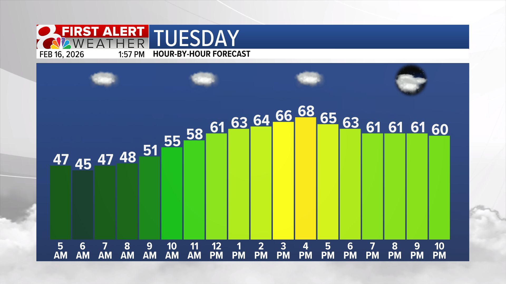 Forecast: Temperatures stay in the 60s for most of the week with slight ...