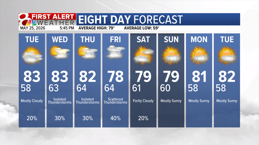 Forecast: Isolated rain chances this week | Weather | komu.com