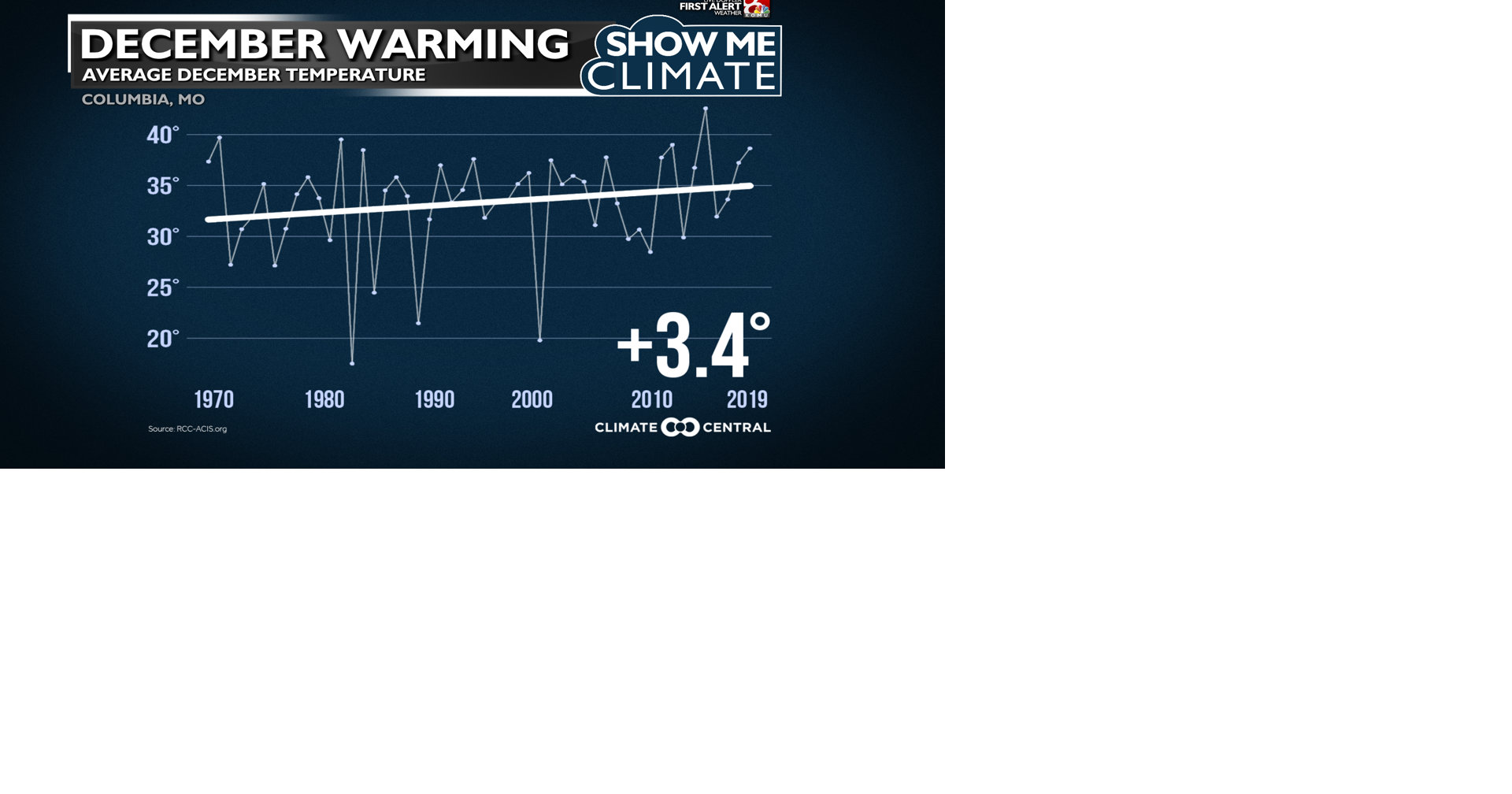 Warm December days are becoming more common | Show Me Climate | komu.com