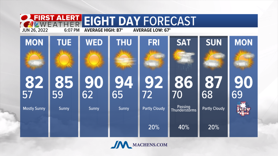 Forecast: A mild start to the new work week | Weather | komu.com