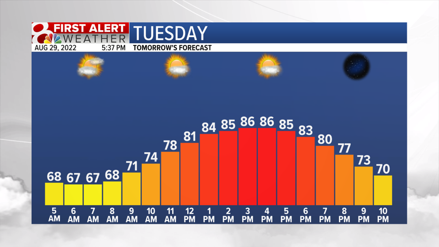 Forecast: Evening storms and less humid air for the rest of the week ...