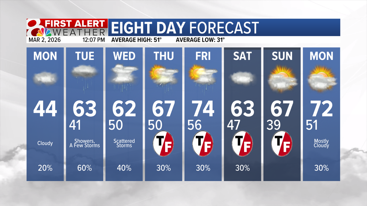 Forecast: Off and on showers and storms this week | Weather | komu.com