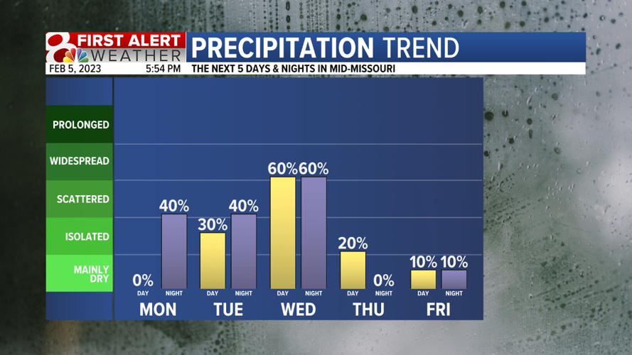 Forecast: Tracking rain chances in the week ahead | Weather | komu.com