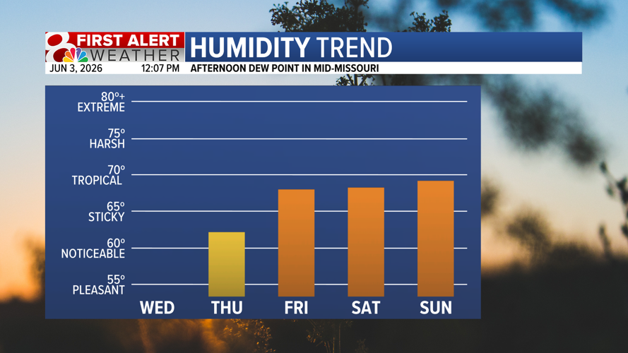 Forecast: Seasonal and dry on Wednesday before humidity and showers ...