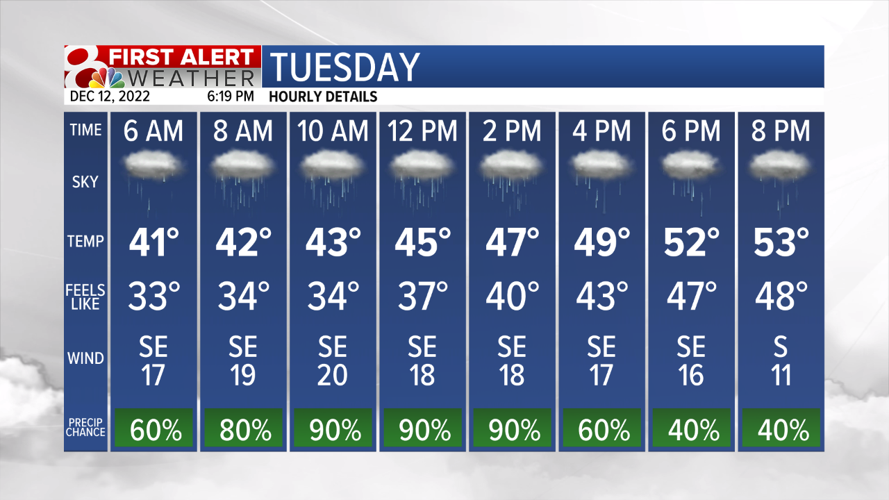 Forecast: A rainy Tuesday and a look ahead to a cooler pattern ...