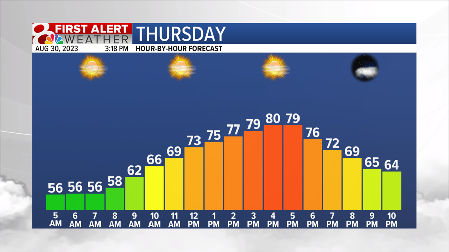 Forecast: Continuing with below average temps, warmer by the weekend ...