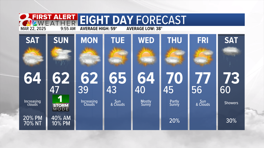 Forecast: A mild day transitions into an active night. | Weather | komu.com