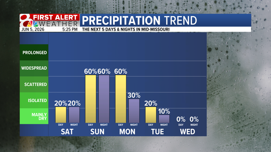 Forecast: High humidity and rain chances increase heading into the ...