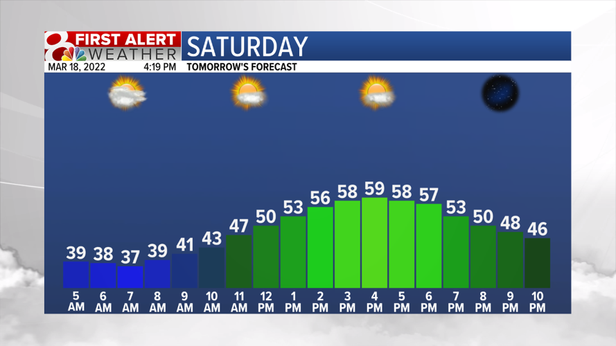 Forecast: Rain exits tonight, more rainfall expected next week ...