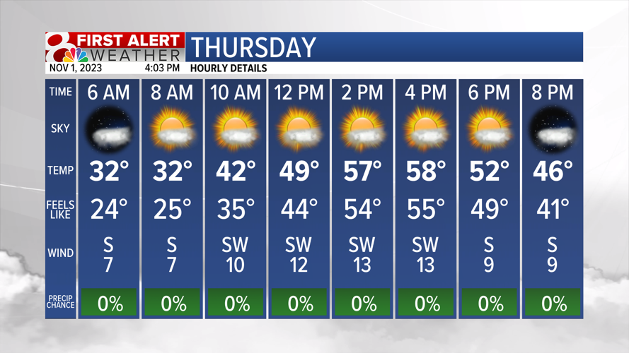Forecast: Warmer temps the rest of the week, rain by Monday | Weather ...