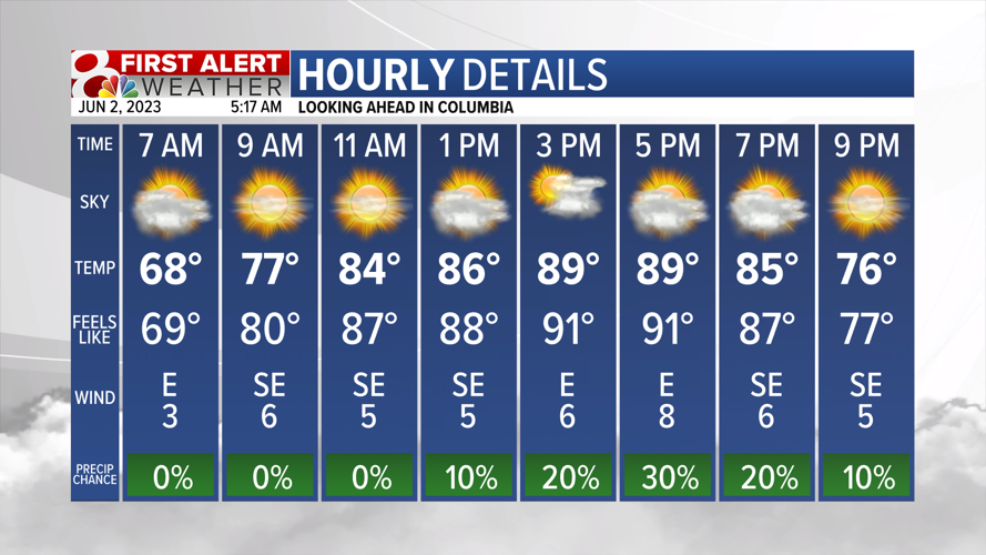 Forecast: Continuing the trend of the week; warm with chances for ...