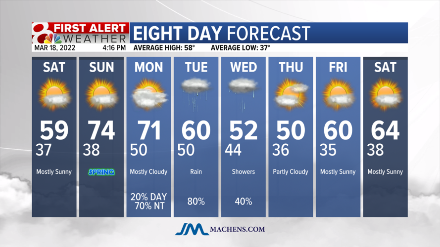 Forecast: Rain exits tonight, more rainfall expected next week ...