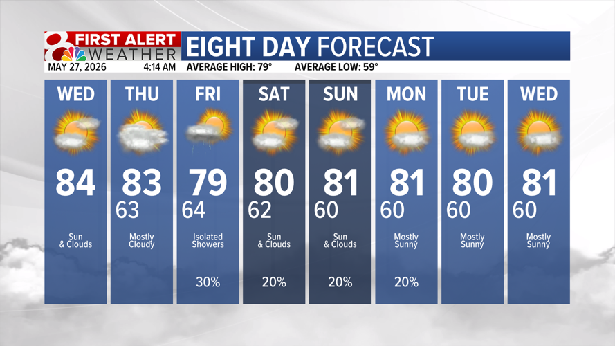 Staying warm the rest of the week, isolated rain chances | Weather ...