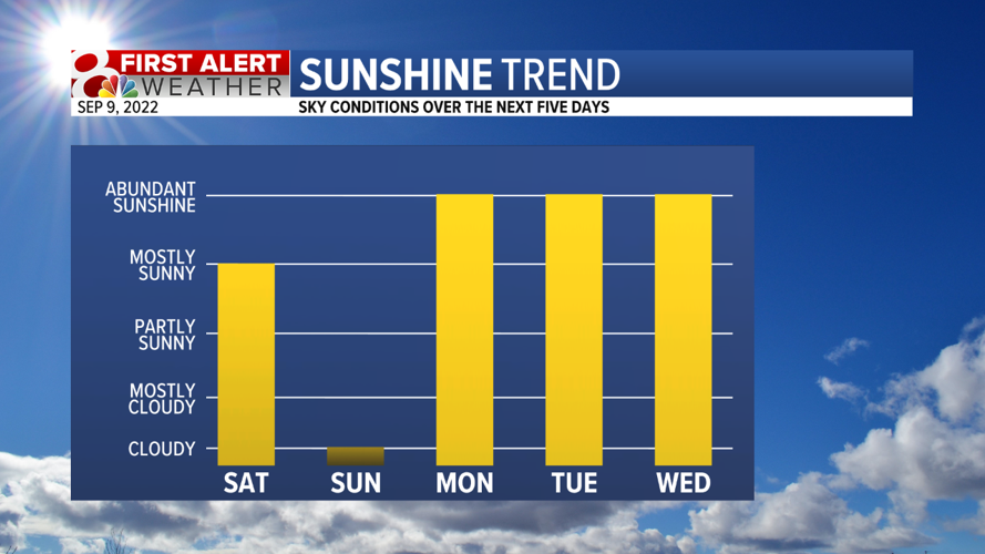 Forecast: Sunny start to the weekend | Weather | komu.com