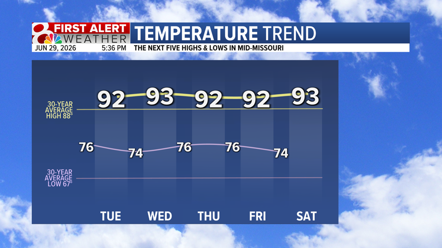 Forecast: Heat alerts across Missouri through this week | Weather ...