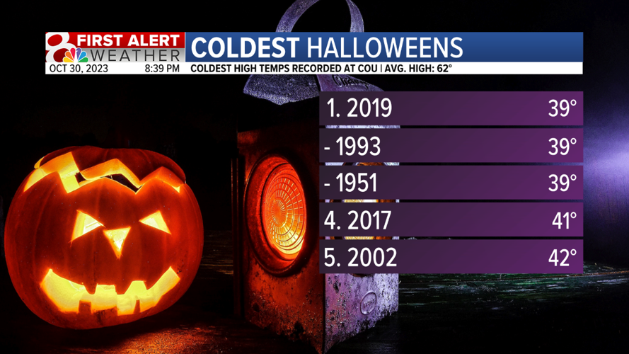 Forecast: Bone chilling temperatures for Halloween | Weather | komu.com