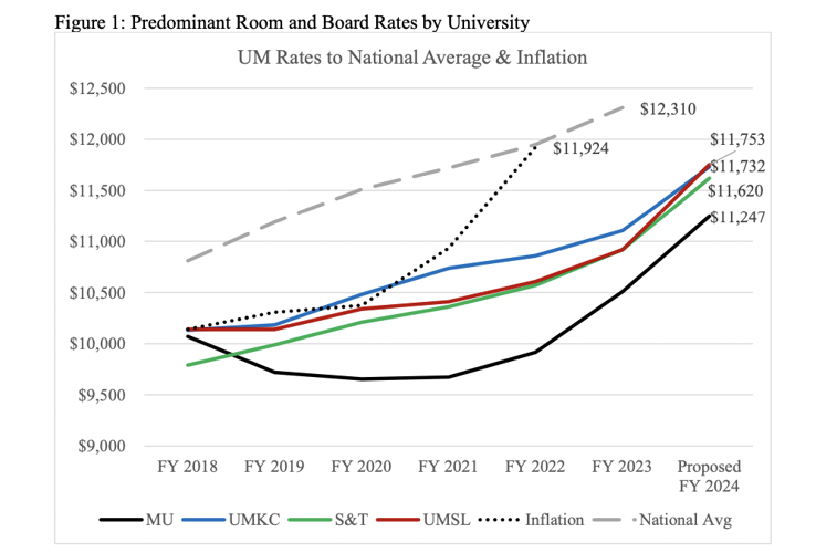 UM System Board of Curators votes to increase housing and dining rates ...