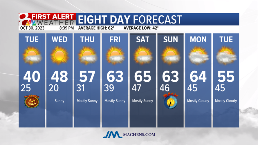 Forecast: Bone chilling temperatures for Halloween | Weather | komu.com
