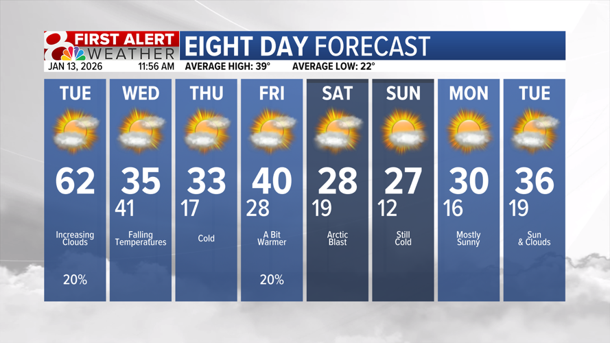 Forecast: Breezy with falling temps on Wednesday, isolated showers ...
