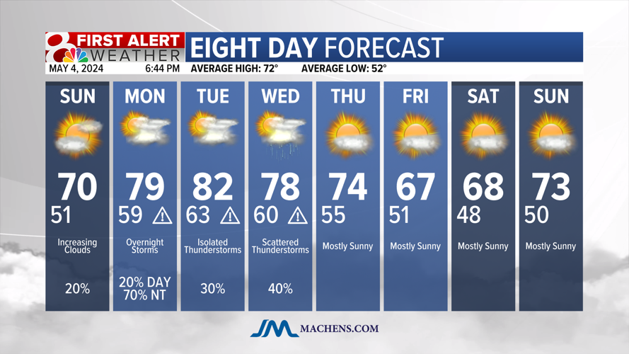 Forecast: Storm chances early next week | Weather | komu.com