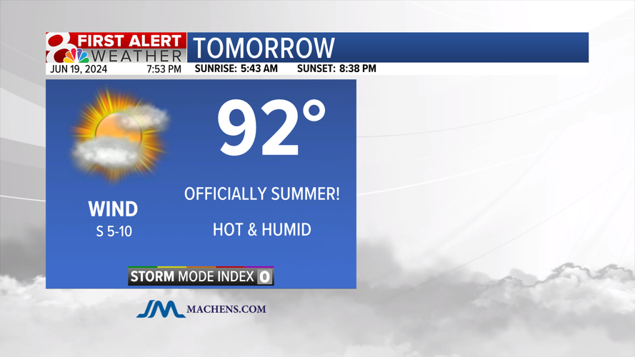 Forecast: Sticky conditions continue before a weekend rain chance ...