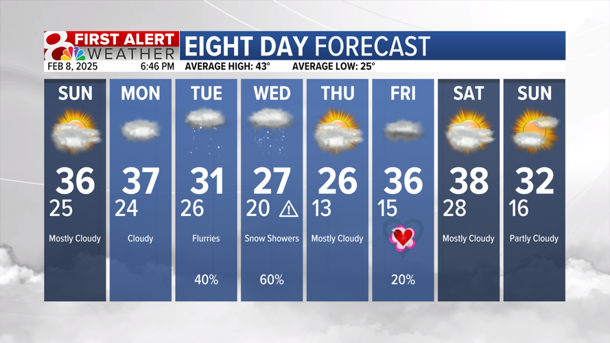 Forecast: An Active Week Ahead | Weather | komu.com