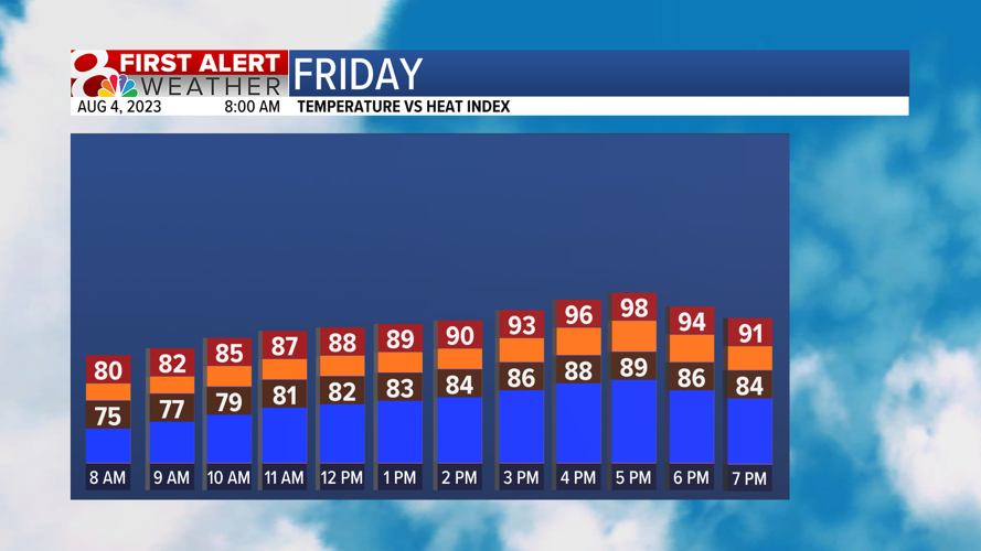 Forecast: A few more chances for rain throughout the end of the week ...