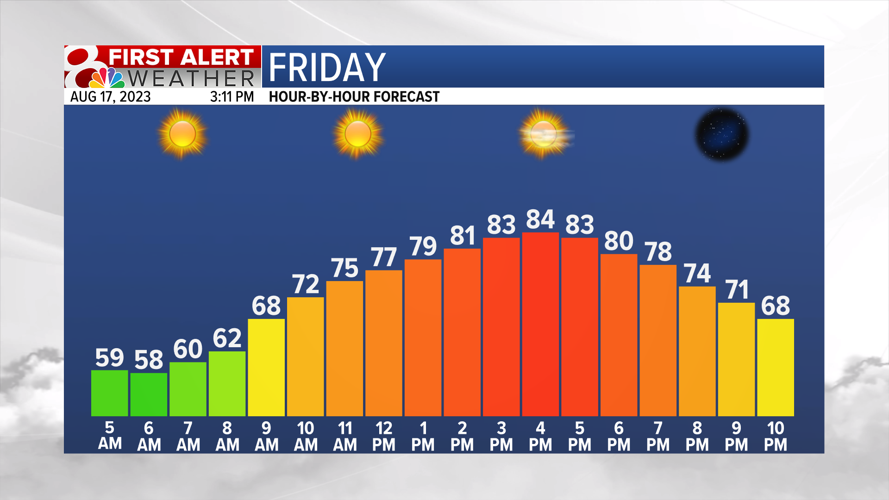 Forecast: Humidity increasing for the weekend | Weather | komu.com