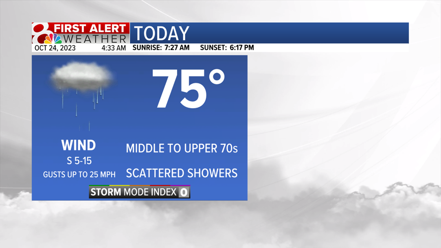 Forecast: Above average temps continue, plenty of rain this week ...