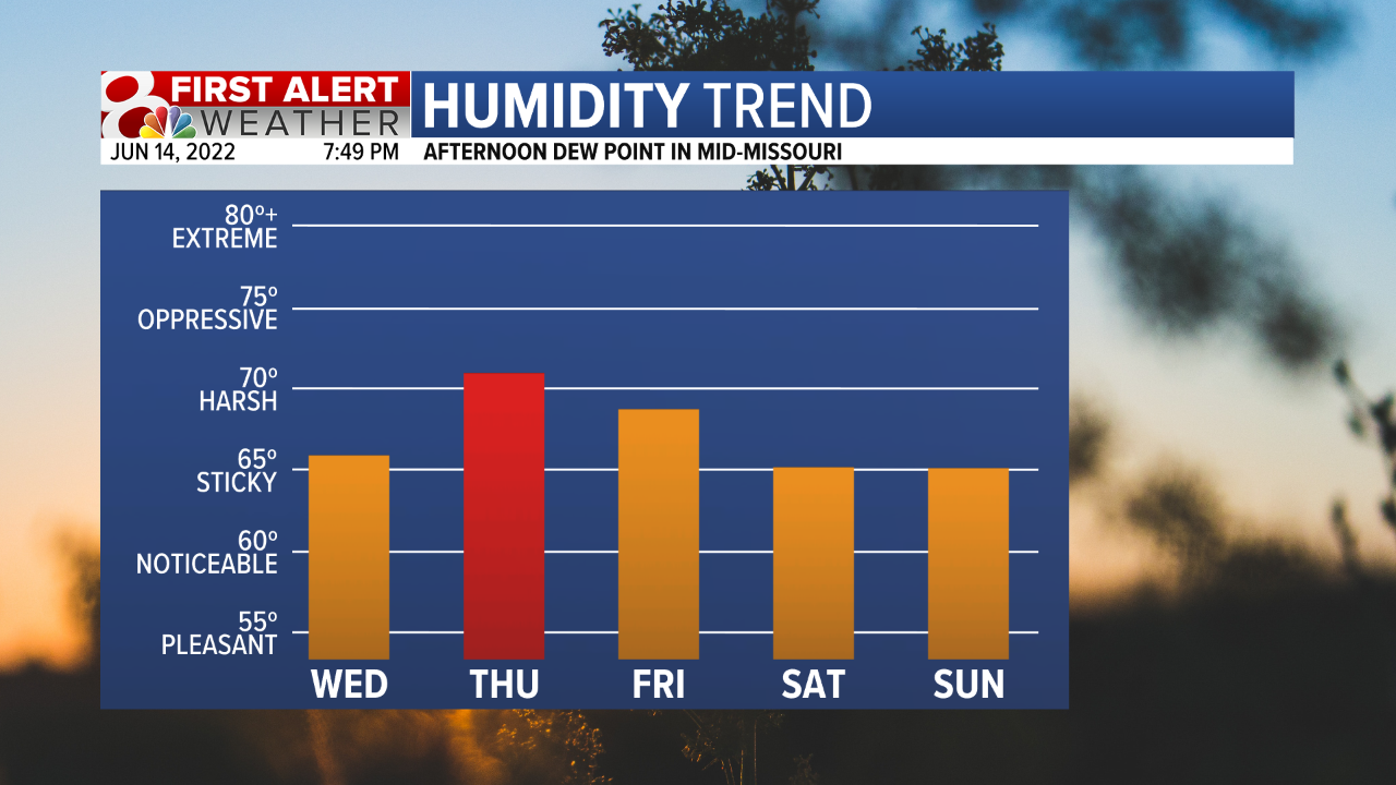 Forecast: The big heat continues, but dew points do take a drop ...