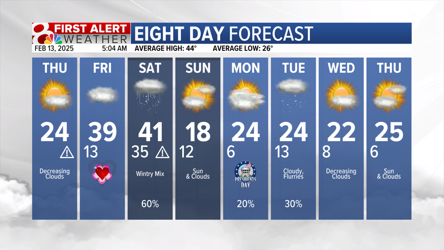 Forecast: Cold Thursday, tracking wintry mix for Saturday | Weather ...