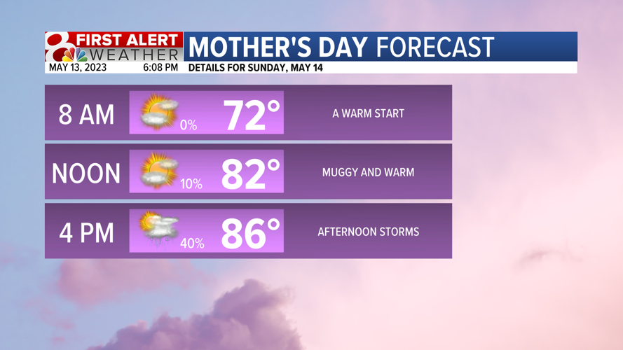 Forecast Isolated Afternoon Storms Possible On Mothers Day Weather