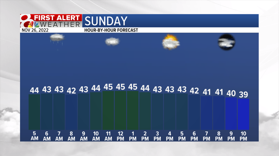 Forecast: A Rainy Weekend | Weather | komu.com