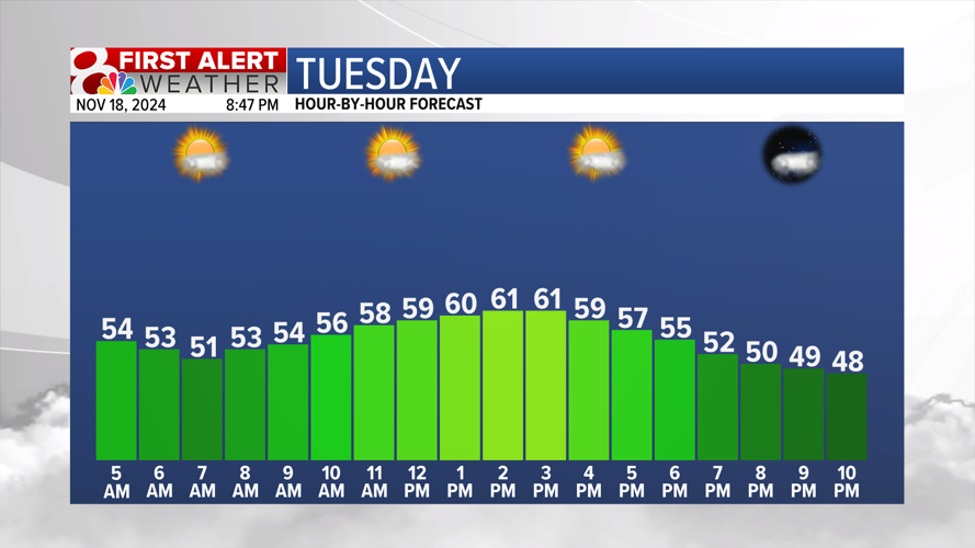 Forecast: Major cool-down mid-week, with windy conditions Wednesday ...