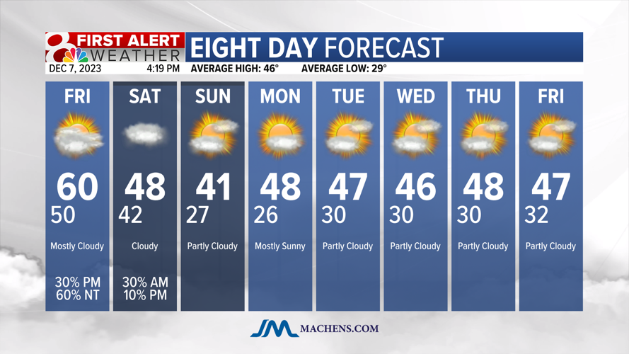 Forecast: After a sun-filled Thursday, cloud cover returns overnight ...