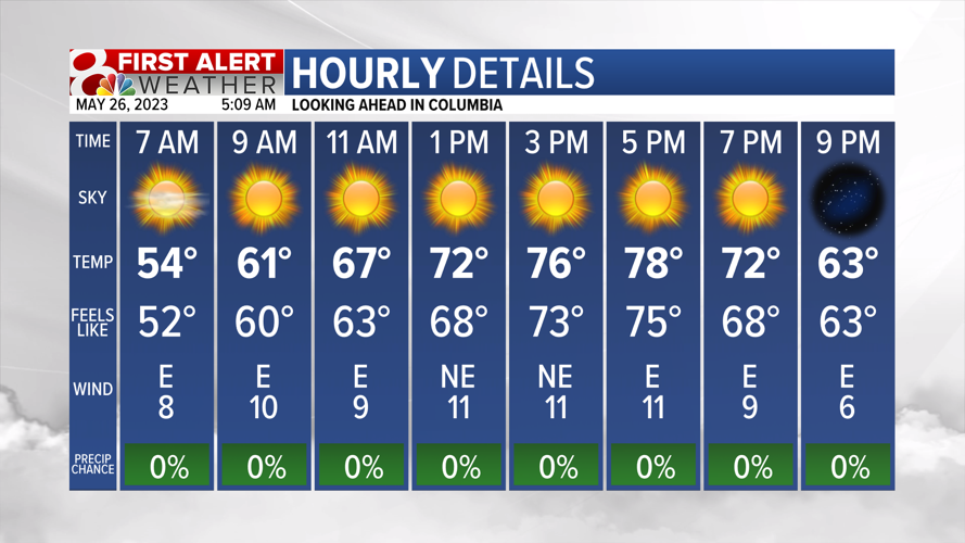 Forecast: A cool end to the week, a warm up for the weekend | Weather ...