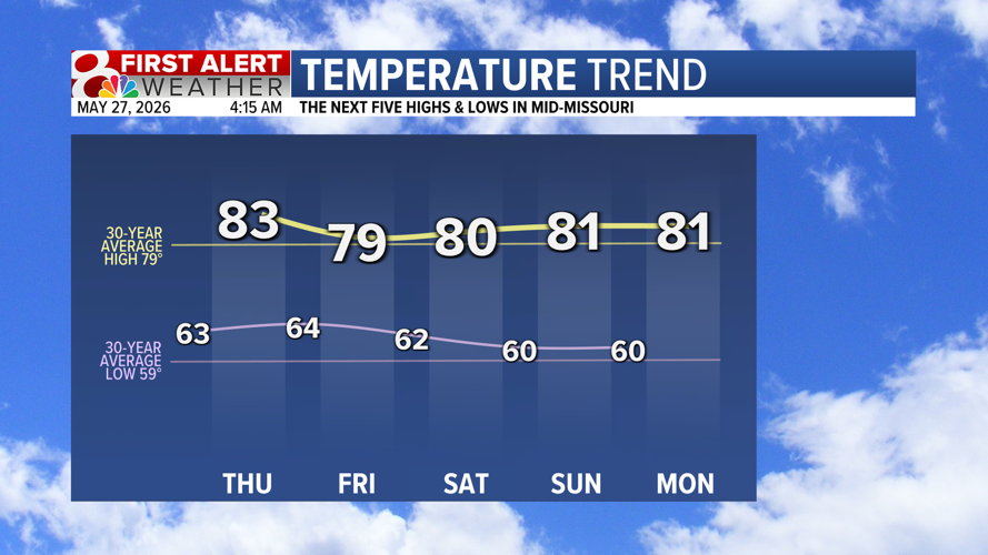 Staying warm the rest of the week, isolated rain chances | Weather ...