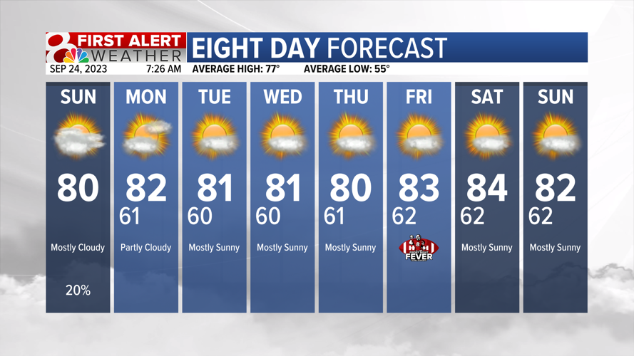 Forecast: A mostly cloudy Sunday makes way for the 80s | Weather | komu.com